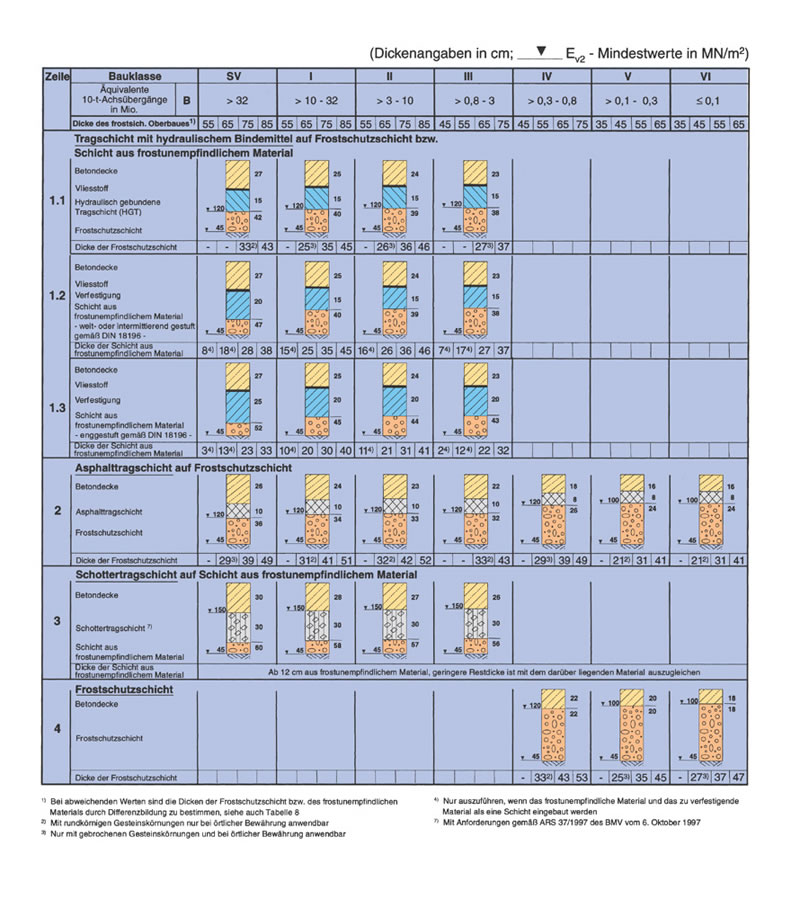 Aufbau und Bemessung - Beton.org